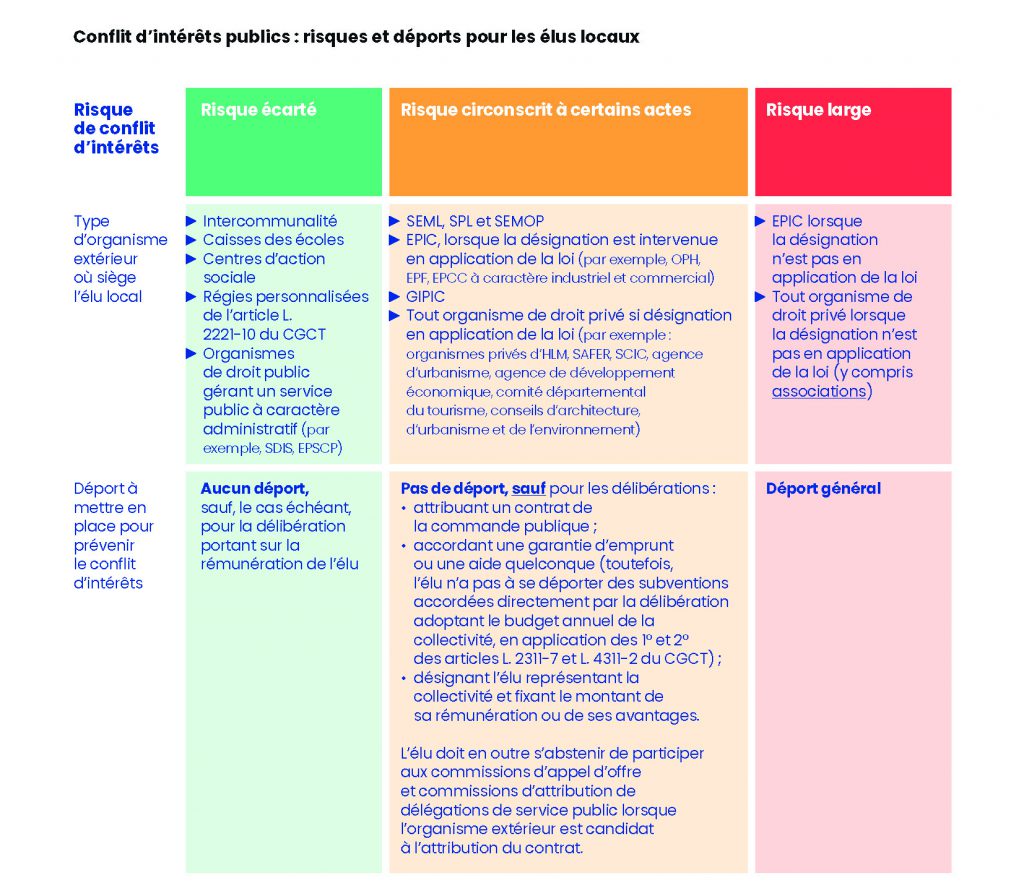 Le conflit d’intérêts publics après la loi « 3DS